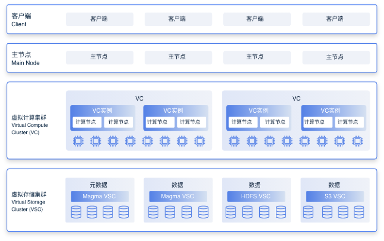 OushuDB : 新一代极速云数据库 | 偶数科技