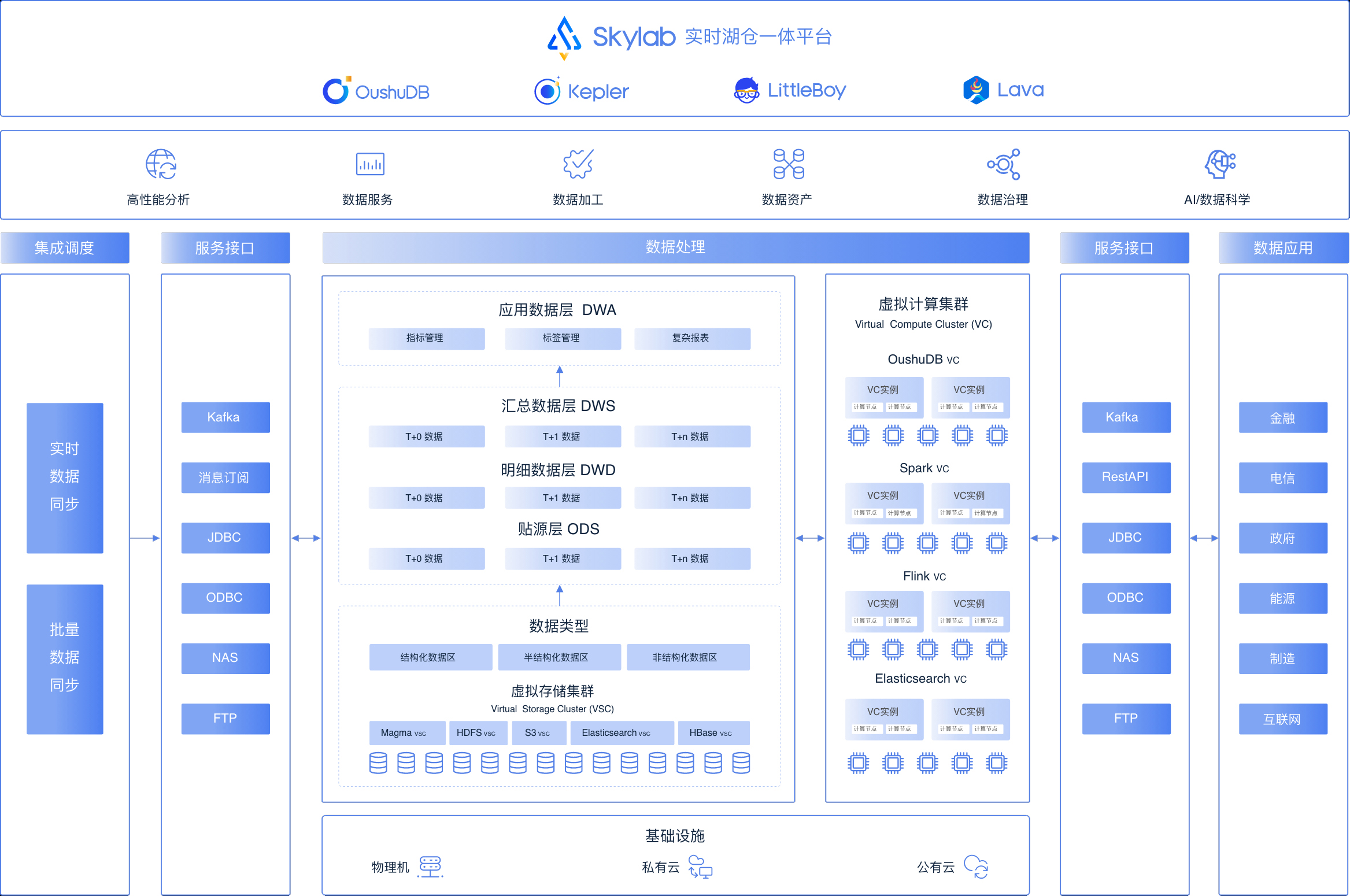 Oushu: Enter the New Era of Cloud Database